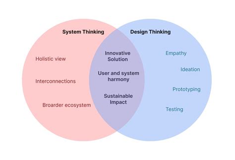 Integrating System Thinking And Design Thinking In Design As A Designer