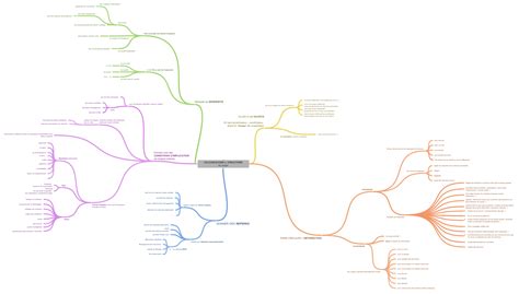 Co Concevoir La Structure Du Projet Coggle Diagram