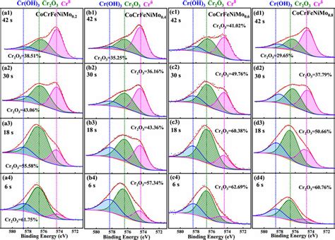 The Detailed Xps Spectra Of Cr 2p 32 Of The Passive Films A Mo 02 Download Scientific