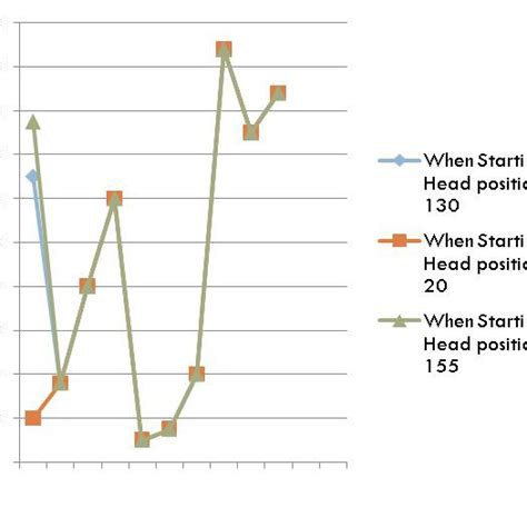 Fig21 Head Movement Of Fcfs 22 Sstf Shortest Seek Time