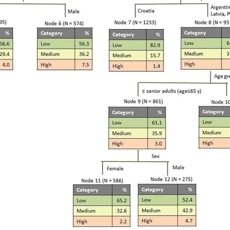 Tree Classification For Variable Weekly Frequency Of Fast Food Meals