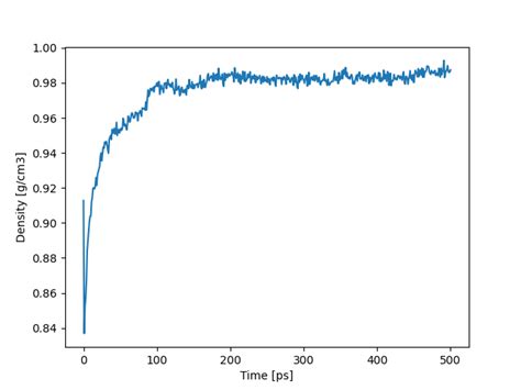 Lammpsのログをpython Matplotlibでグラフ化