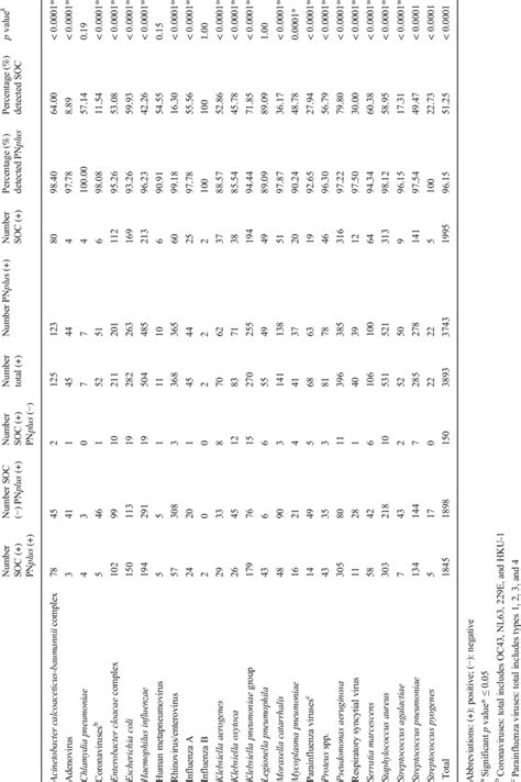 Summary Of Total Biofire Pneumonia Plus Pnplus Panel And Standard