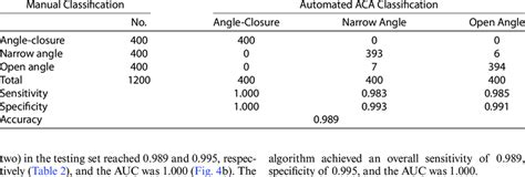 Deep Learning Based Aca Classification Method Compared With Manual