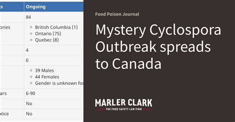 Mystery Cyclospora Outbreak Spreads To Canada Food Poison Journal