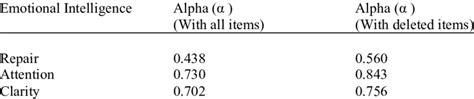 Reliability Analysis For Emotional Intelligence Download Table