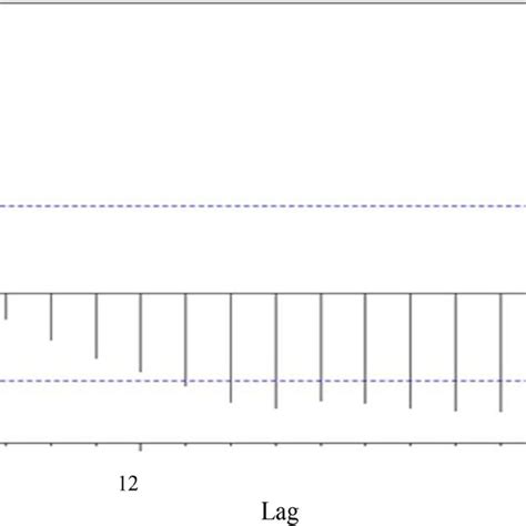 Time Series Plot For Gse Download Scientific Diagram