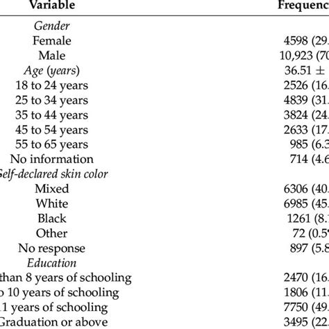 Linear Regression Between Hemoglobin And Hematocrit Adjusted By Gender