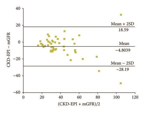 Ckd Epi Equation And Measured Gfr Download Scientific Diagram