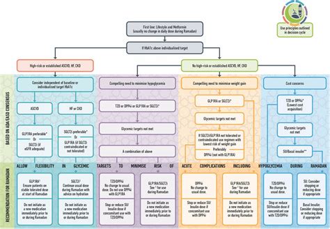 Recommendations For Management Of Diabetes During Ramadan Update 2020