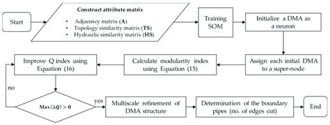 Flowchart Of The Clustering Approach Download Scientific Diagram