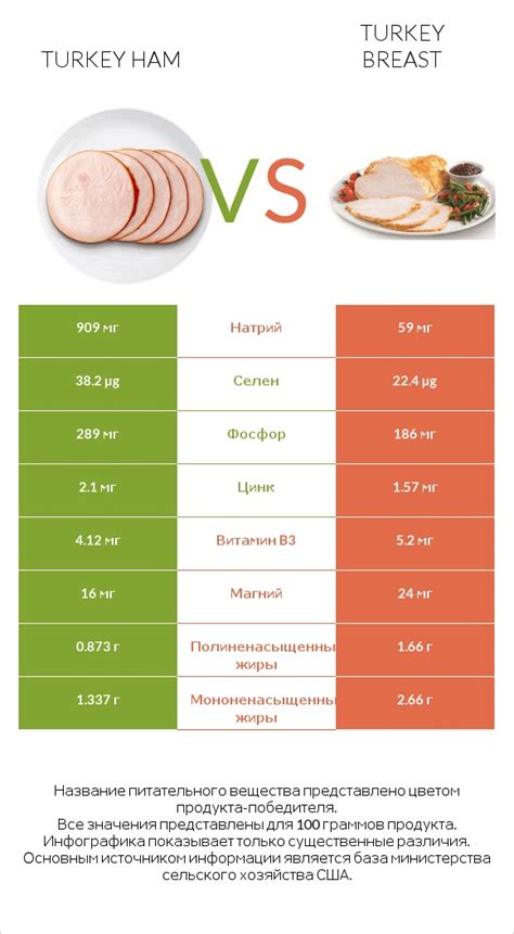 Сравнить продукты Ветчина из индейки и грудка индейки