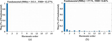 Percentage Thd Plot Of The Eleven‐level Inverter For 3 Kva Power Download Scientific Diagram
