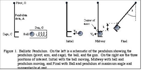 Ballistic Pendulum Experiment Analysis