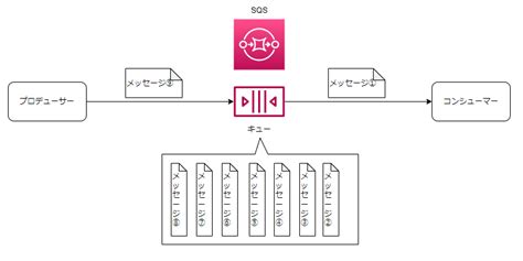 【初心者向け】amazon Simple Queue Service Sqs 入門！完全ガイド