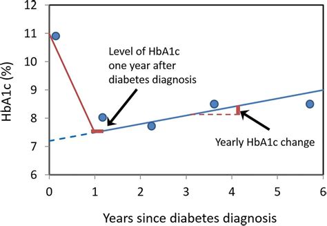 Graphic Depiction Of The Covariate Level At Year One Of The 6 Year