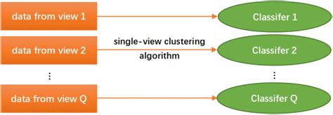 S V Clustering Algorithm For Analysing Multi View Data Download
