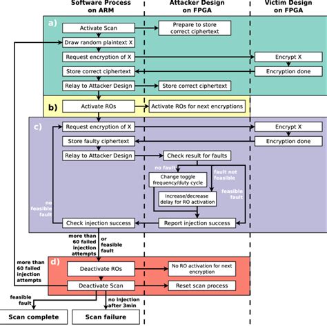 flowchart of the calibration algorithm to find the appropriate