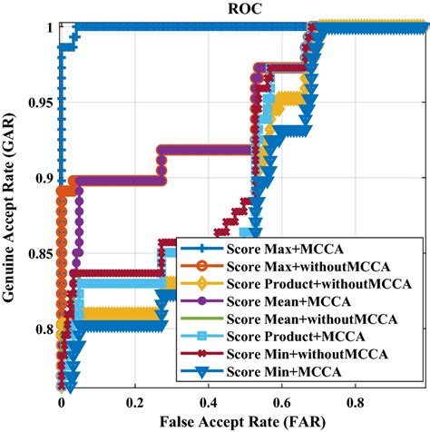 Authentication Accuracy After Applying Different Score Level Fusion Methods Download