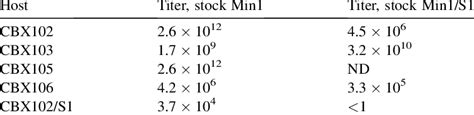 Plating Efficiency On Different Host Strains Download Table