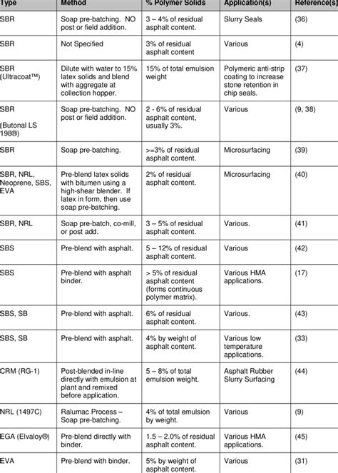 Polymer Modification Methods And Dosages Download Scientific Diagram