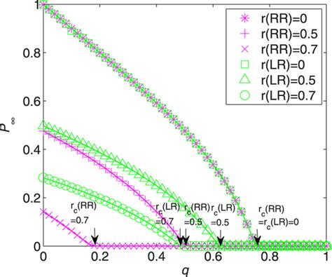 Relative Sizes Of Giant Component In The Network Of Failed Nodes P∞