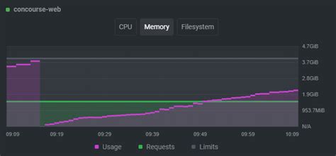 Potential Memorygoroutines Leaks · Issue 8638 · Concourseconcourse · Github