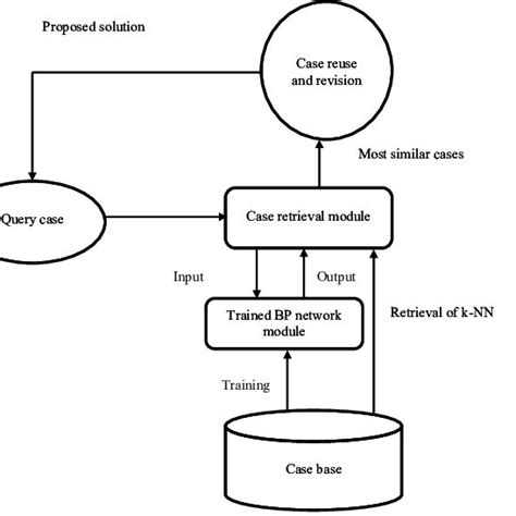 Pdf A Hybrid Cbr Classification Model By Integrating Ann Into Cbr