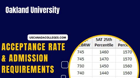 Oakland University Acceptance Rate And Admission Requirements 2026