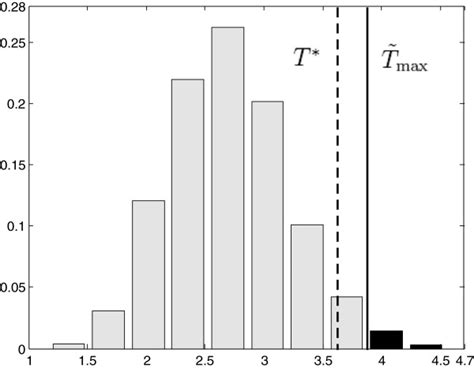 the histogram of tmax i obtained from the 1000 random permutations the