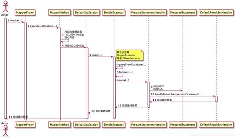 Mybatis 学习笔记(七) 源码分析篇 Sql的执行过程(一) 阿里云开发者社区 Mybatis 学习笔记(七) 源码分析篇 Sql的执行过程(一) 阿里云开发者社区