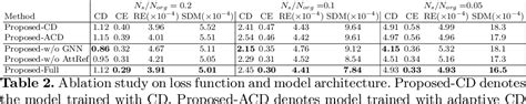 Table 2 From Revisiting Point Cloud Simplification Supplementary