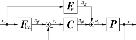 Figure 1 From A Single Parameter Combined Feedforward Feedback