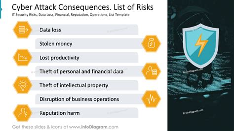 Cyber Attack Consequences List Of Risks