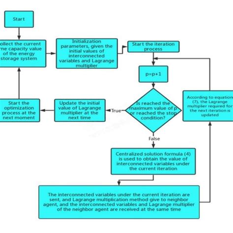 Flow Chart Of Distributed Iteration • Collect The Current Capacity