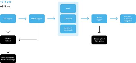Building An Sdk For Web Browsers 3 Things Weve Learned Microblink