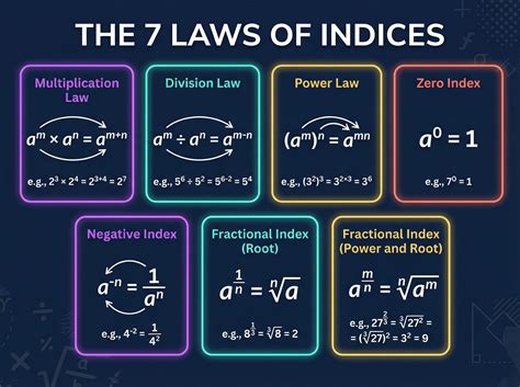 Indices And Surds Revision Notes — Ocr Gcse Masterymind