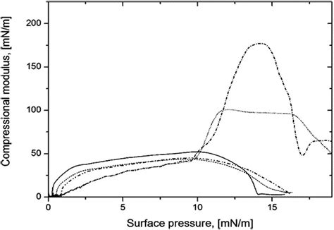 Compression Modulus Vs Surface Pressure For Poss 7 1 Poss 7 1 Download Scientific