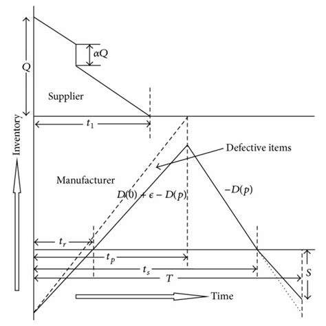 Logistic Diagram Of The Production Inventory Model Download