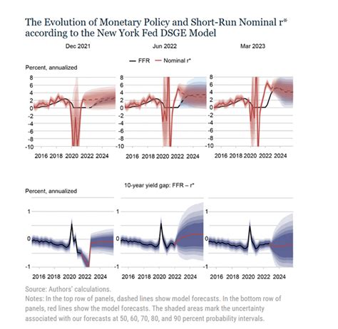 Dynamic Stochastic General Equilibrium Model Suggests The Short Run