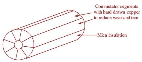 What Is Commutator Working Diagram And Function Electricalworkbook