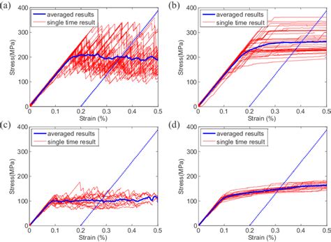 Stress Evolution And 02 Offset Yield Stresses Corresponding To The