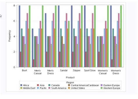 Sas Bar Chart Analytics4all