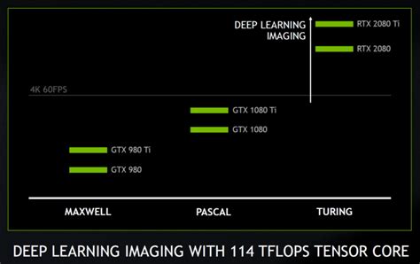 Nvidia Geforce Rtx Ti And Rtx Official Gaming Benchmarks Leaked Faster Than Ti