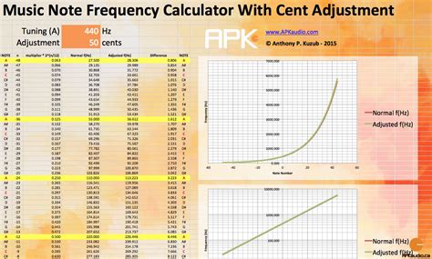Music Note Frequency Calculator With Cent Adjustment Ilikeaudio