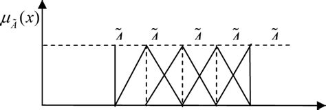 Fuzzy Number Of Linguistic Variable Set Download Scientific Diagram