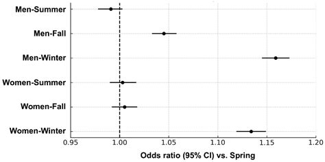 Sex Differences In Seasonal Variation In Metabolic Syndrome And Its