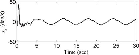 Dynamic Surface Adaptive Rbf Neural Network Control For A Class Of Non