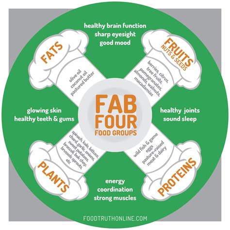 Updated Basic 4 Food Groups Featuring Only The Most Fabulous Nutrient Dense Foods Healthy