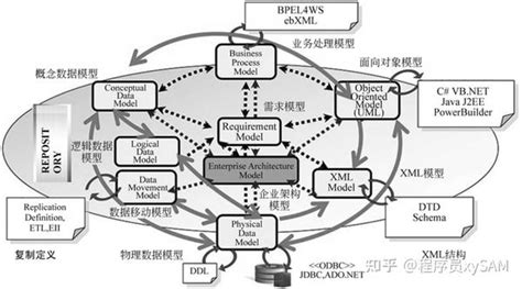 公司使用了六年的PowerDesigner与物理模型稳得一批 知乎
